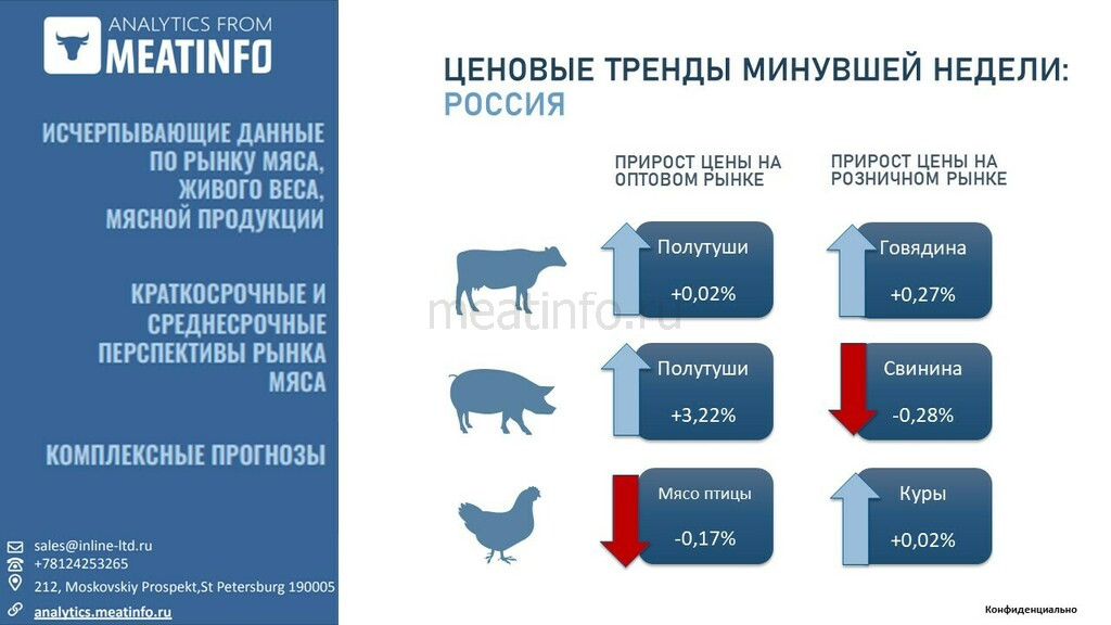 Еженедельный обзор рынка мяса РФ от Meatinfo.ru: 51 неделя 2025 года 22 ...